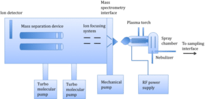Understanding the Core Principles of ICP-MS for Accurate Metal Analysis ...