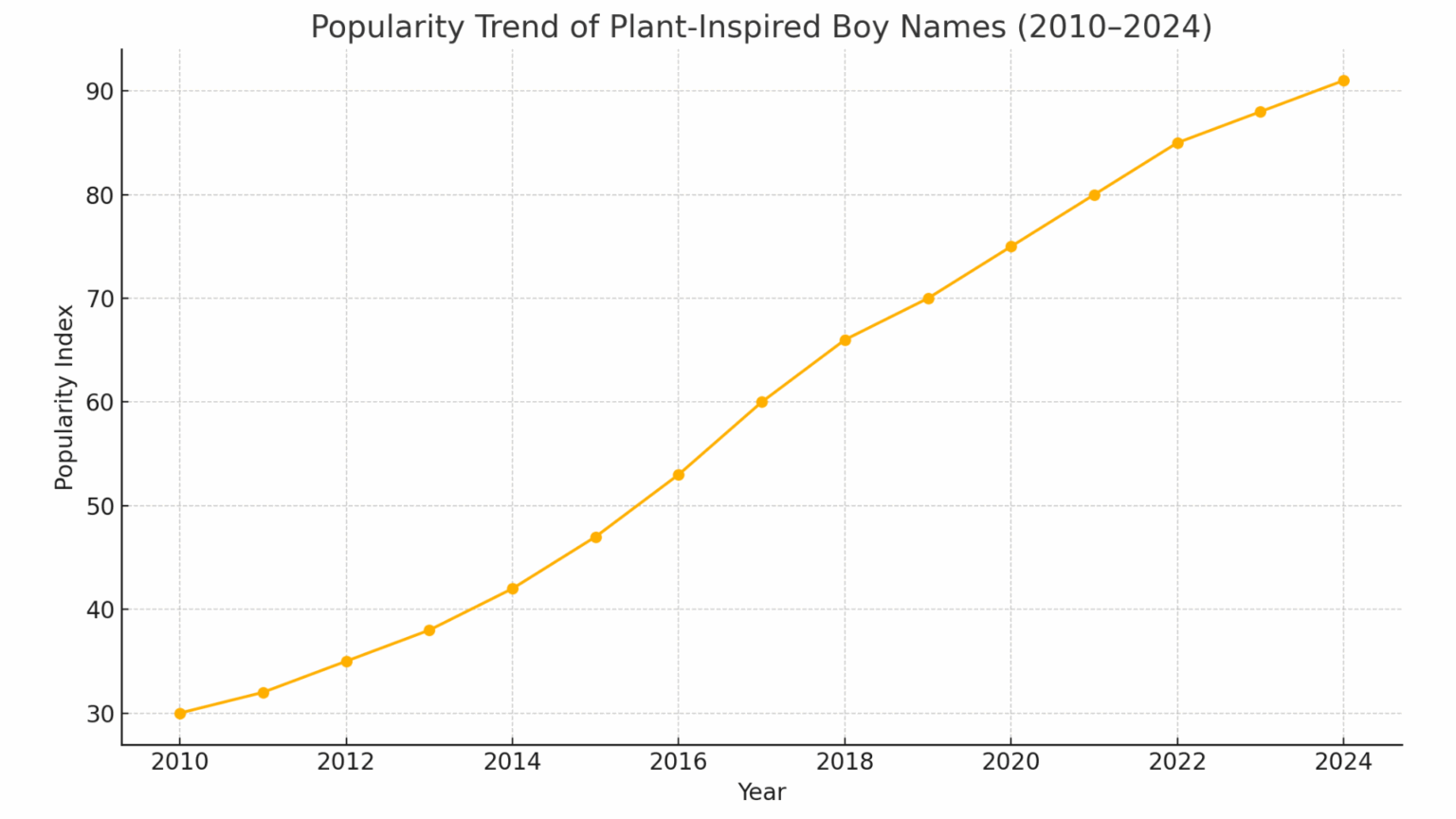 163 Nature-Inspired Plant Names for Boys - Meredith Plays