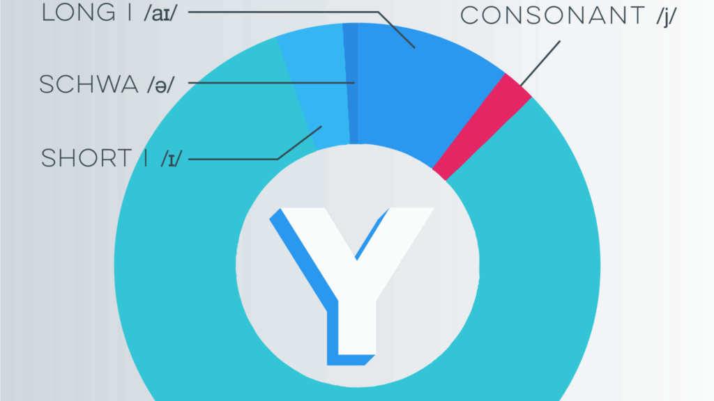 Understanding What Sound Does Y Make - Meredith Plays